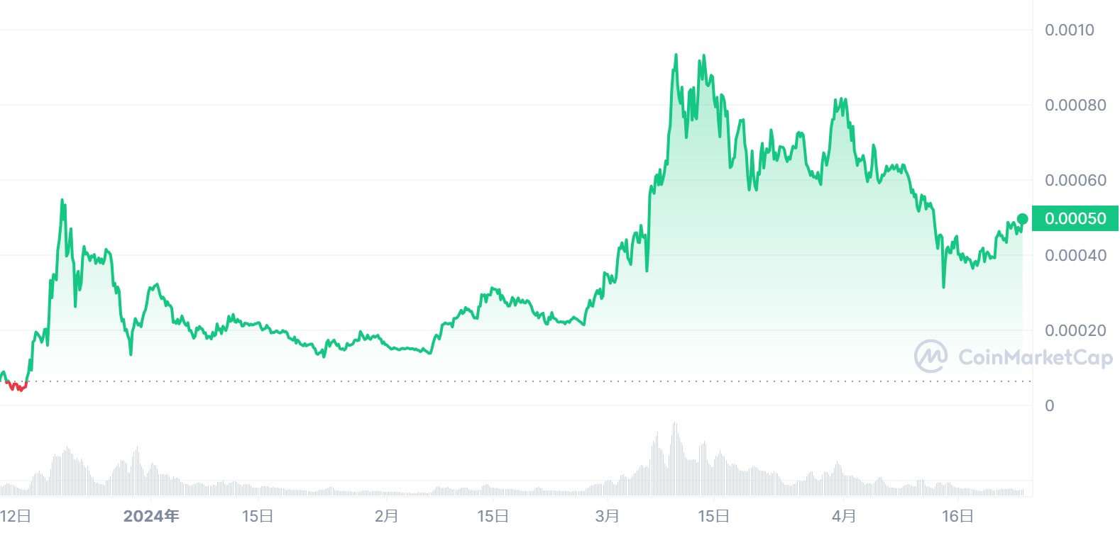 COQ Inu（コック・イヌ：COQ）とは？｜将来性や購入方法についても解説 | お金の知恵袋